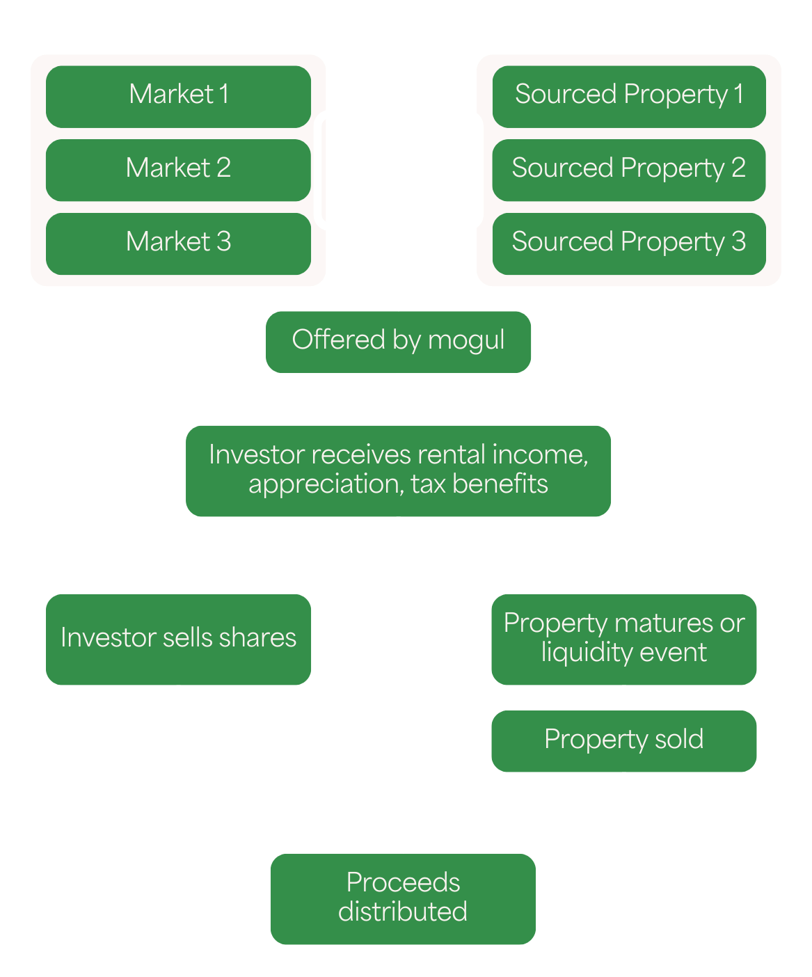 Single Family Real Estate| Fractional Property Investing Company | Real Estate Investing Online